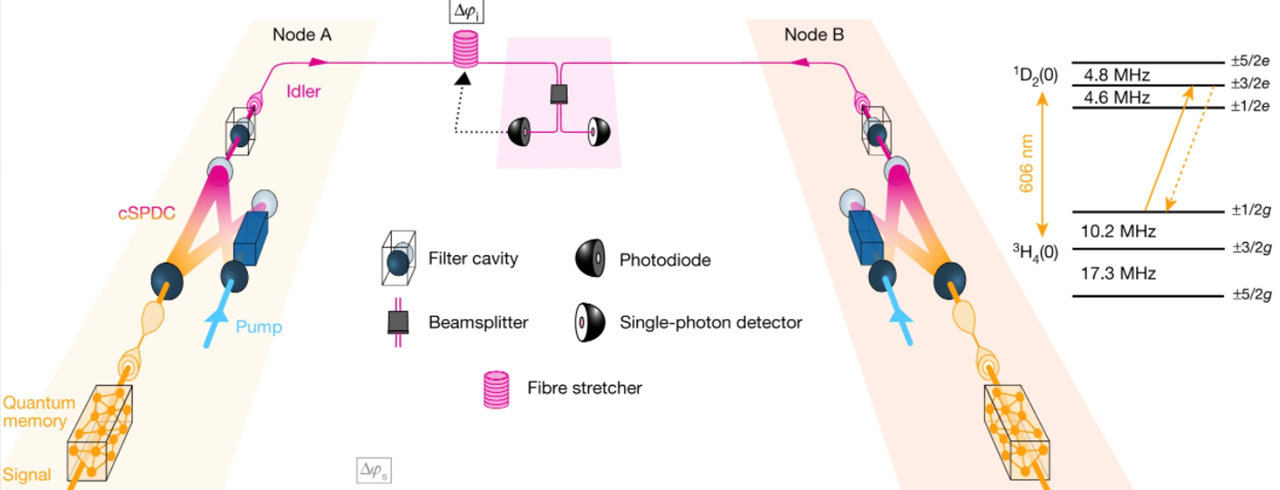 Entangled quantum memories for a quantum repeater: QIA makes a step ... Entangled quantum memories for a quantum repeater: QIA makes a step ...